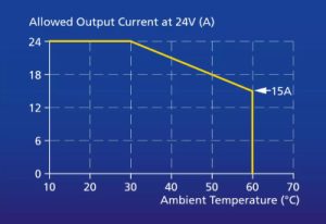 What Does Derating Mean for Power Supplies? And When Is It Necessary ...