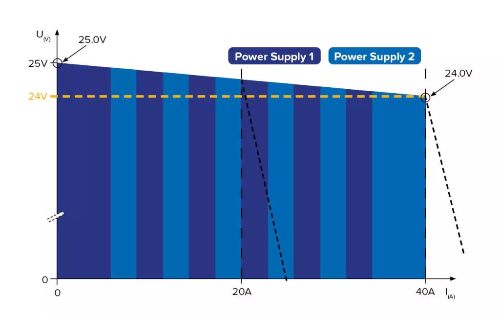 Parallel Connection and Redundancy of Power Supplies – What Is the ...