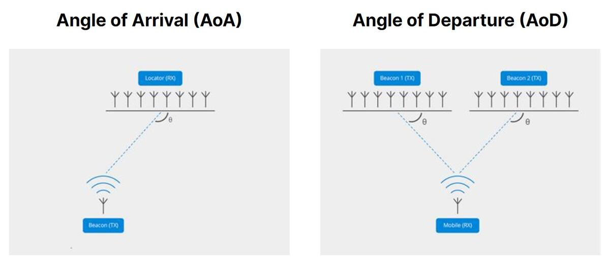 How to Quickly Leverage Bluetooth AoA and AoD for Indoor Logistics Tracking - Mechatronics Canada