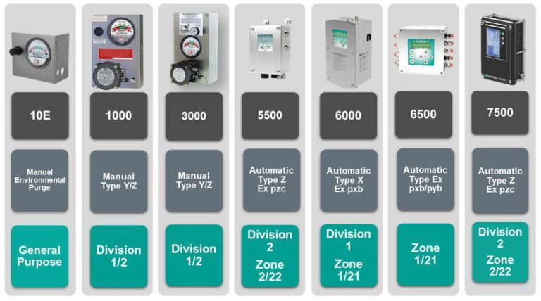 How to Select the Right Purge and Pressurization System - Mechatronics ...