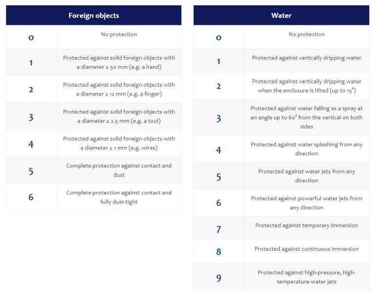 What Is the Meaning of the IP Ratings for Power Supplies? PULS Explains ...