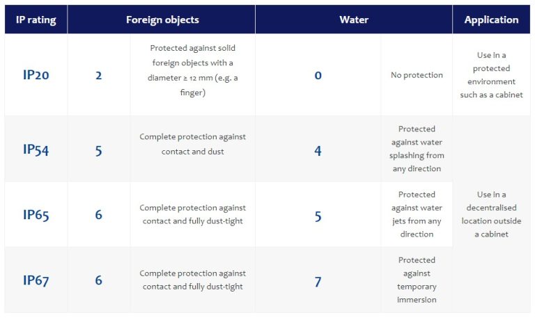 What Is the Meaning of the IP Ratings for Power Supplies? PULS Explains ...